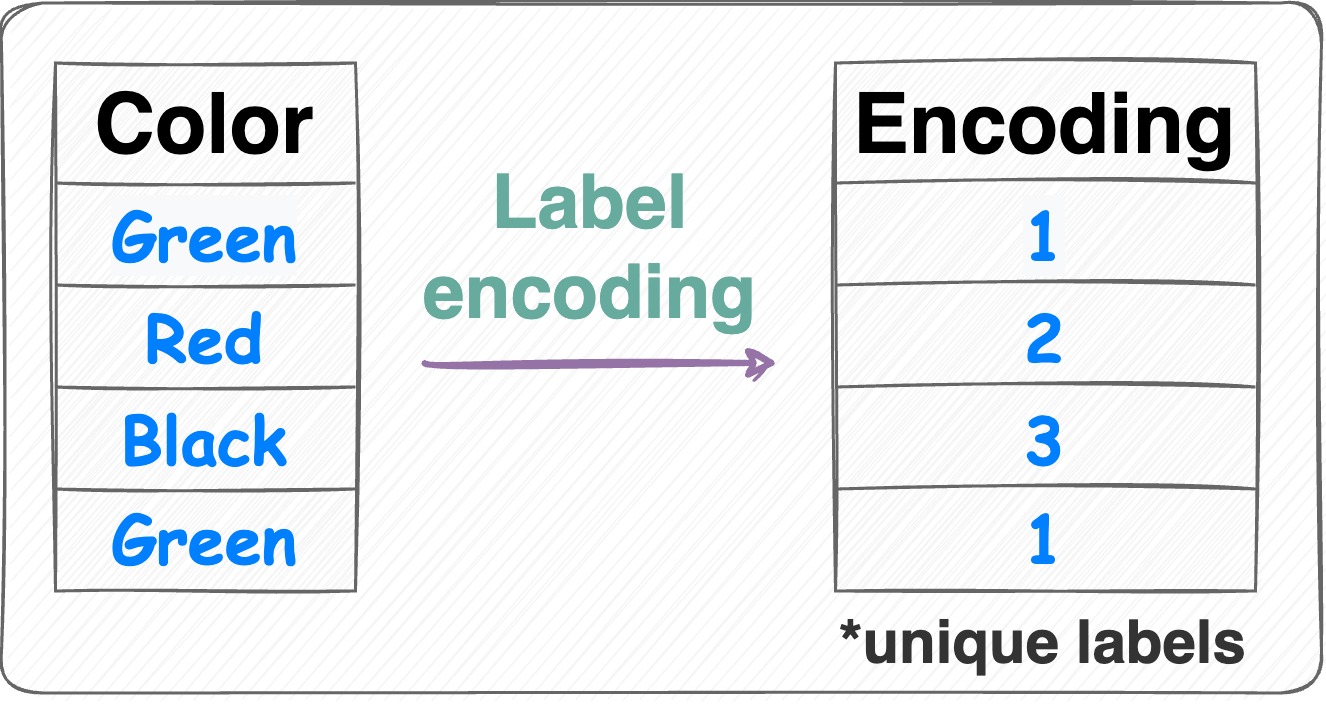 7 Must-know Techniques For Encoding Categorical Feature