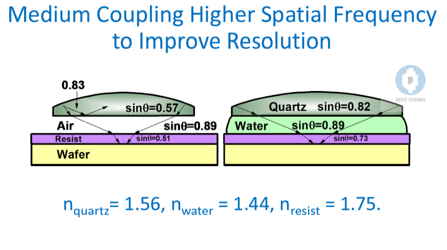 How Immersion Lithography Revolutionized Semiconductor Technology