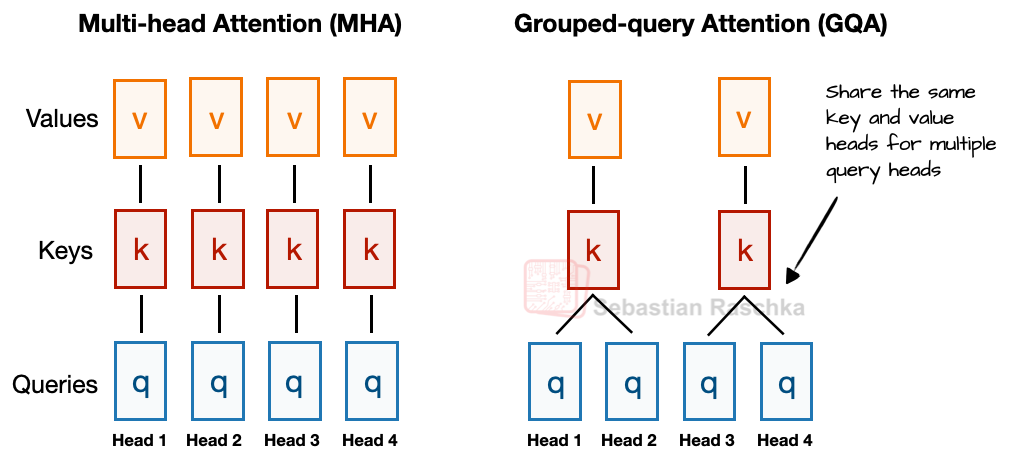 The Big LLM Architecture Comparison