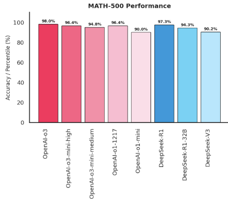 Inside Reasoning Models OpenAI o3 And DeepSeek R1