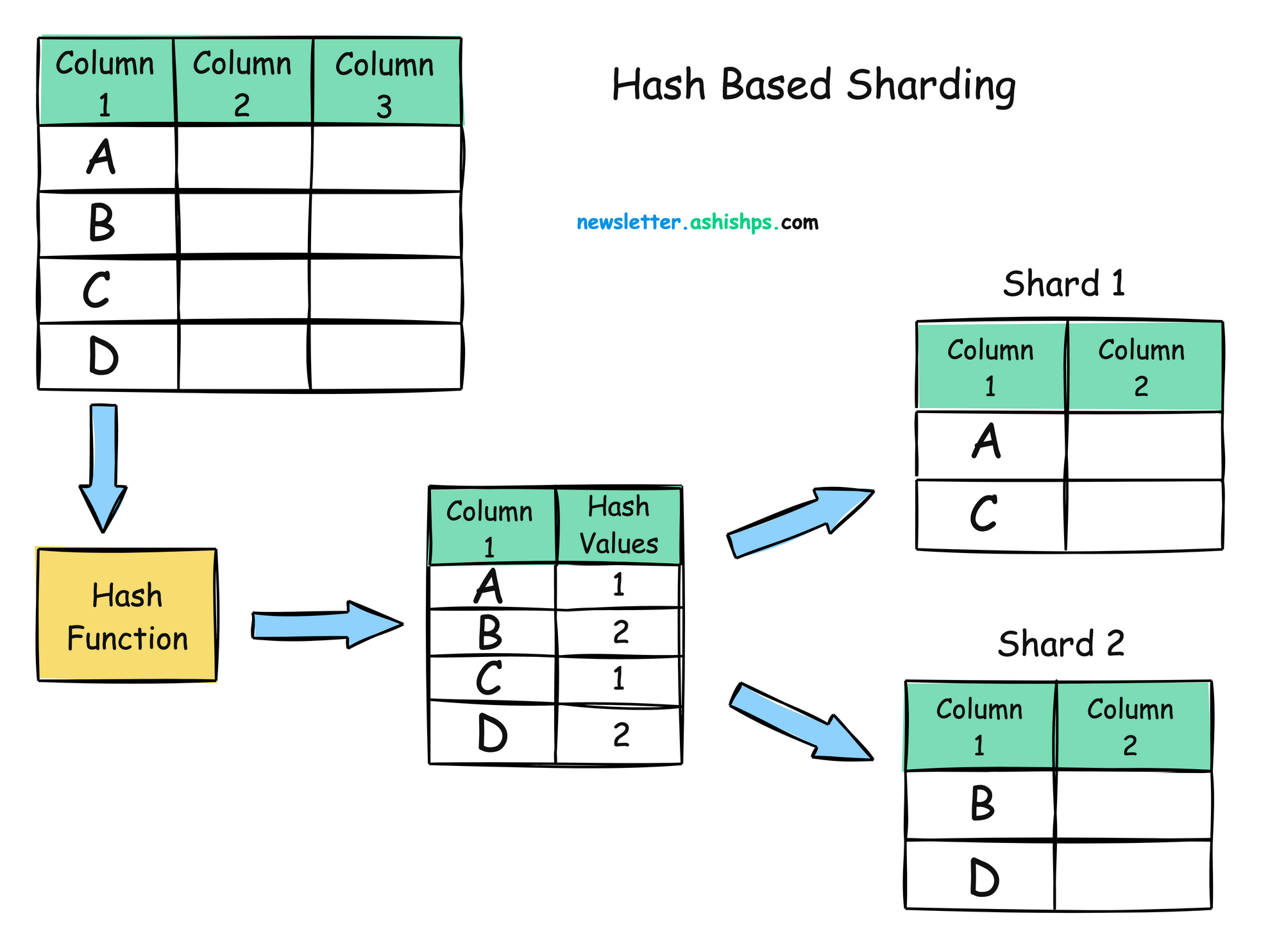 What is Database Sharding? - by Ashish Pratap Singh