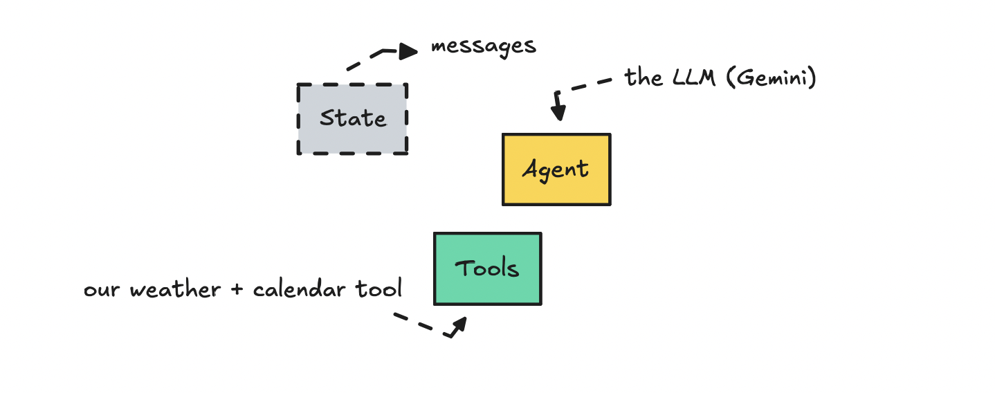 Agentic AI Frameworks: Learn LangGraph