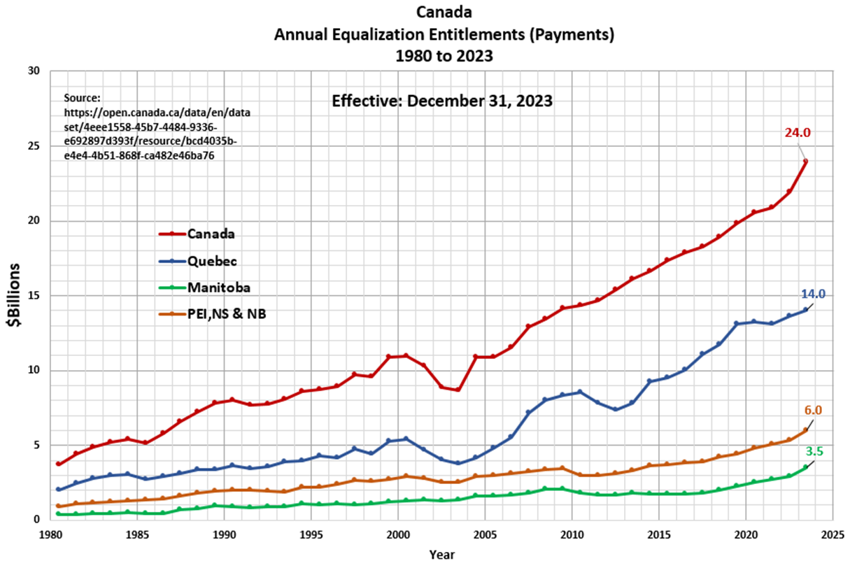 Chart of the Day (CotD) Canada Equalization Program a Wealth Transfer ...