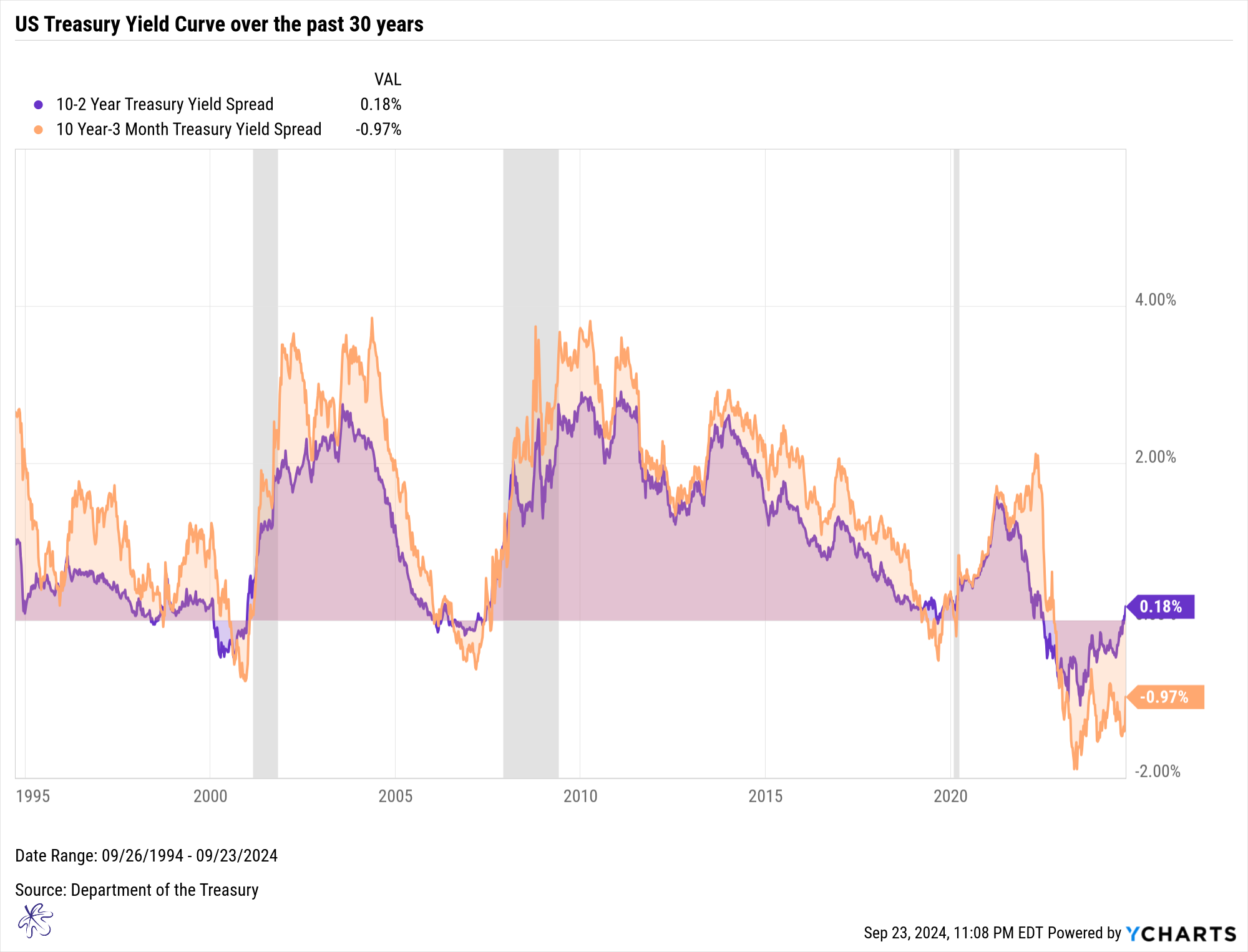 What Happens When the Yield Curve Steepens: Lessons from 3 Recessions