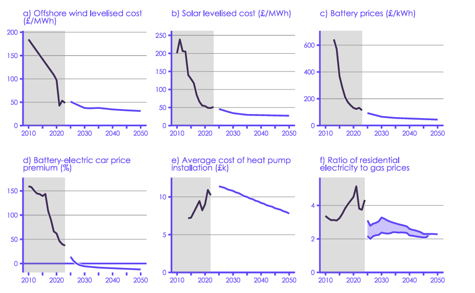 Some key insights from the UK Climate Change Committee’s Seventh Carbon ...