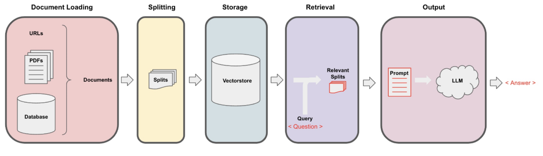 Building a RAG API with FastAPI, LangChain, and Hugging Face Embeddings