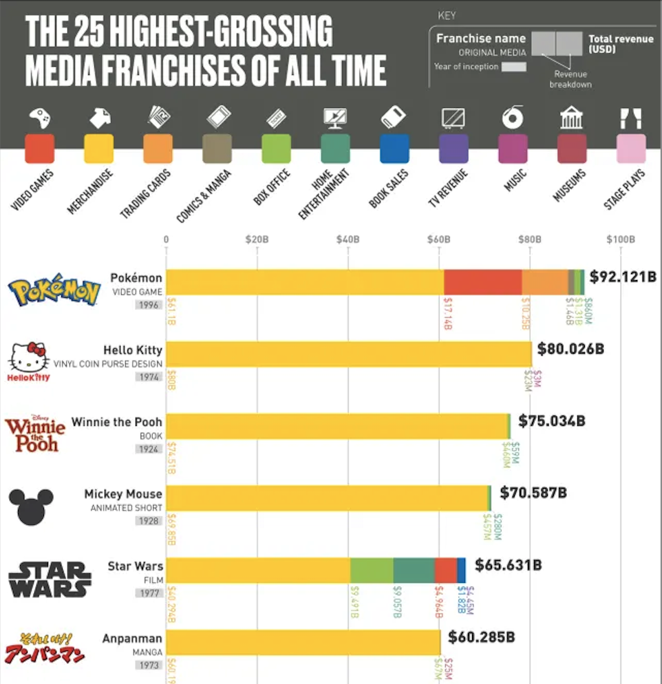 How Pokémon Became The Most Valuable IP In The World