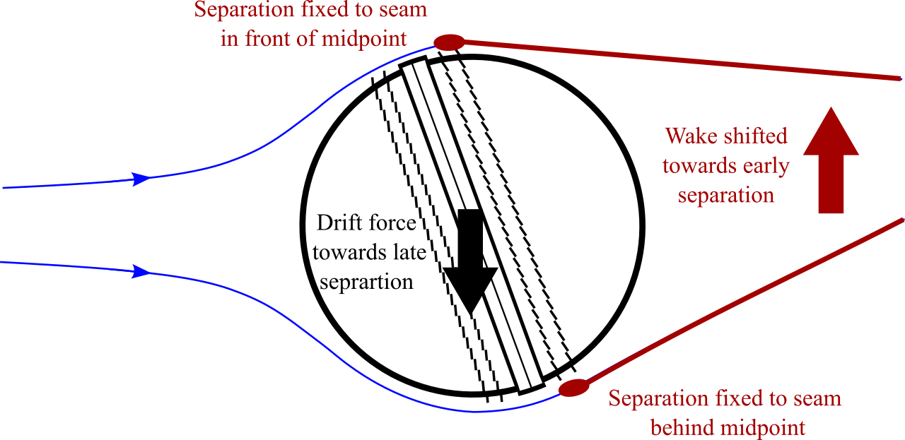 The Science of Drift and Dip
