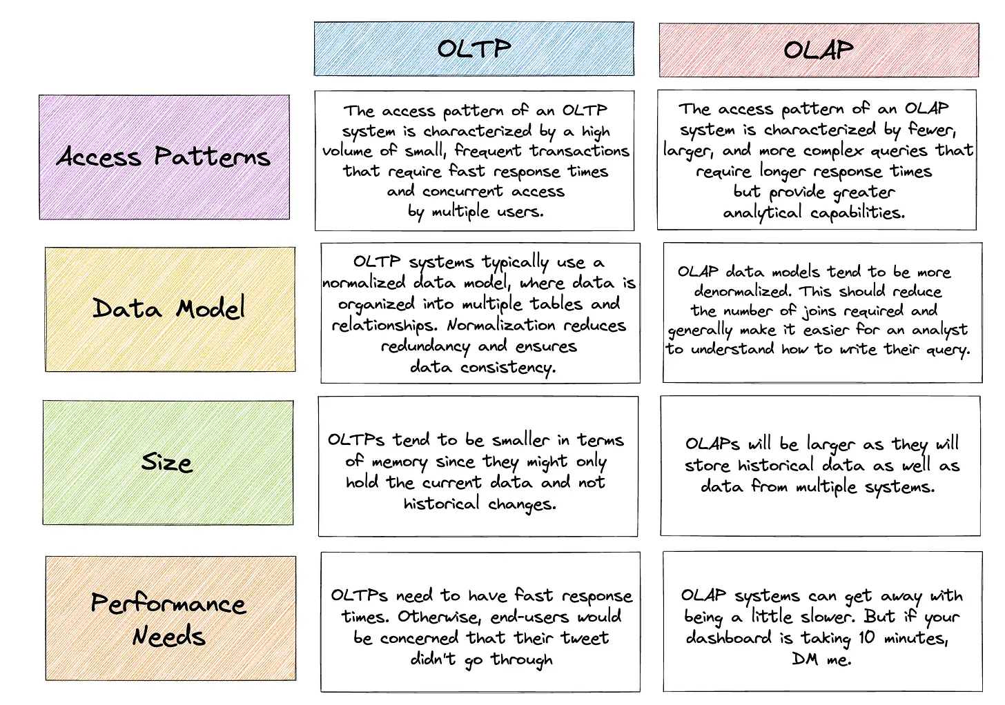 OLTP vs OLAP: The Core of Data Miscommunication