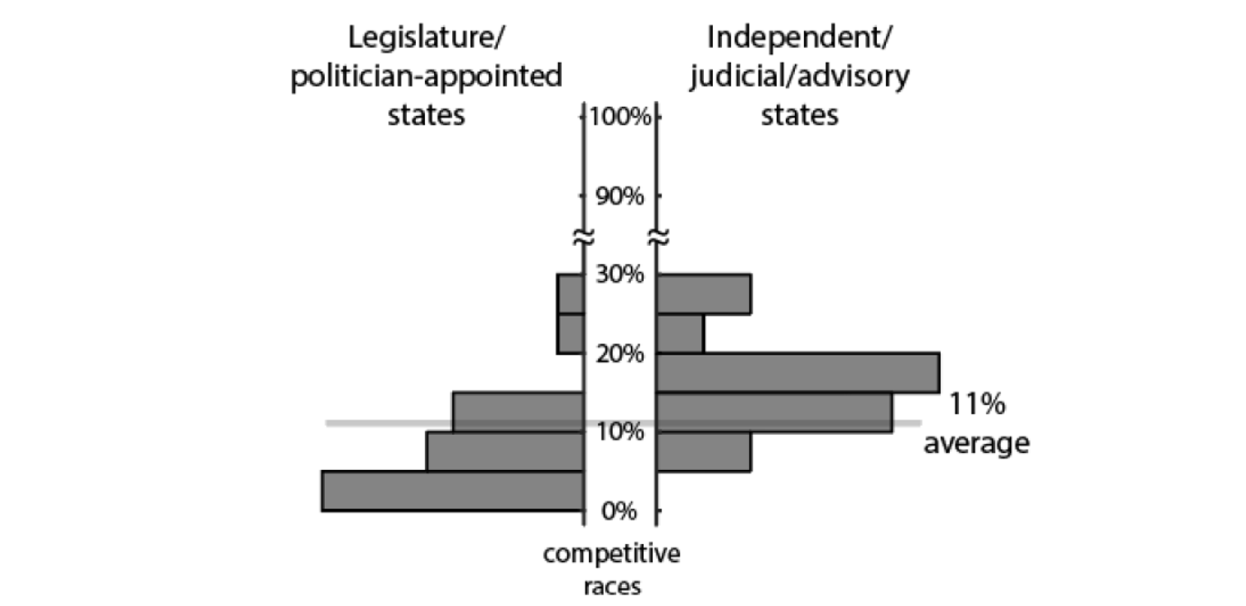 Redistricting plans in 50 states, graded (correctly)