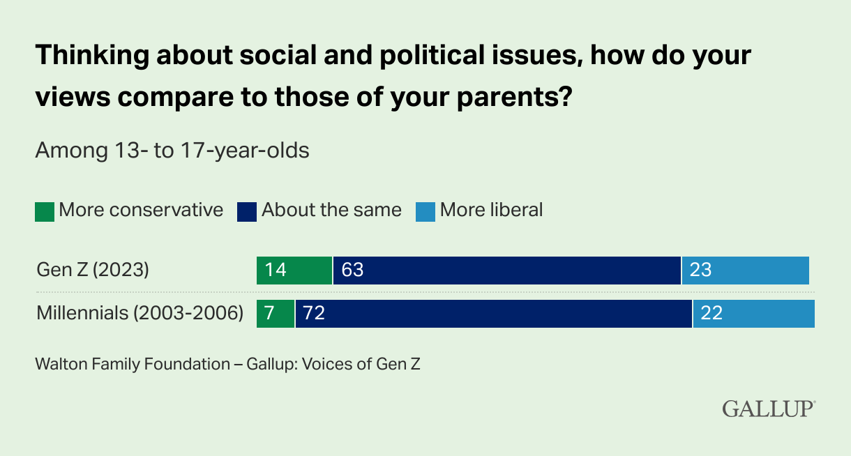 An ideological shift? Gen Z teens identify as more conservative than ...