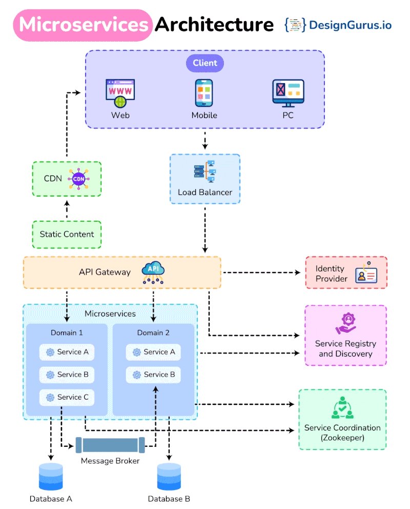 Top 7 Courses to Learn Microservices Architecture with Spring Boot ...