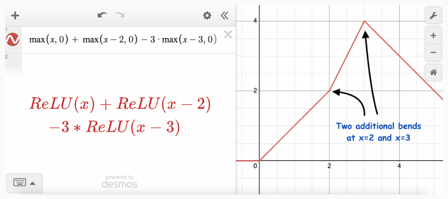 A Visual and Intuitive Guide to What Makes ReLU a Non-linear Activation ...