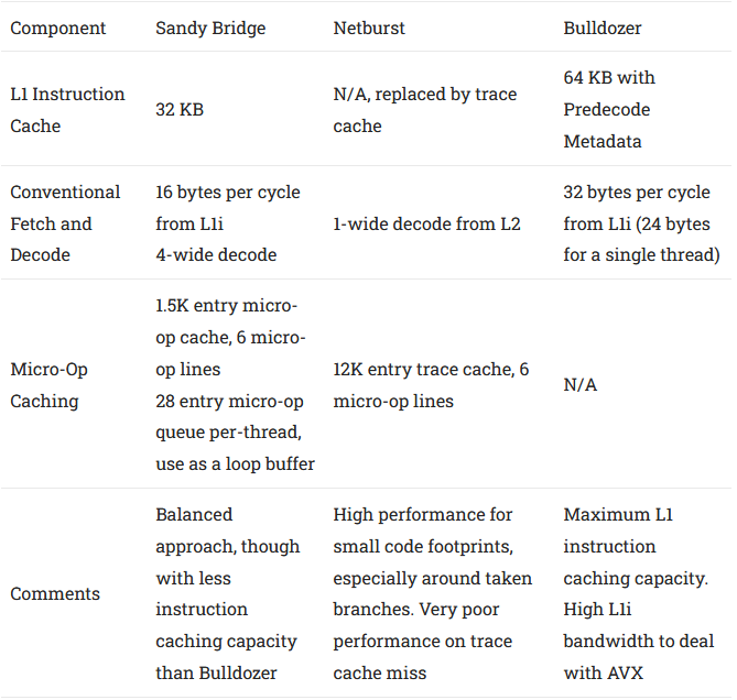 Sandy Bridge: Setting Intel’s Modern Foundation