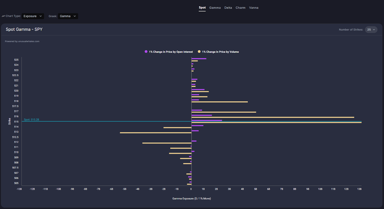 How to trade Gamma and GEX with UW options and tools