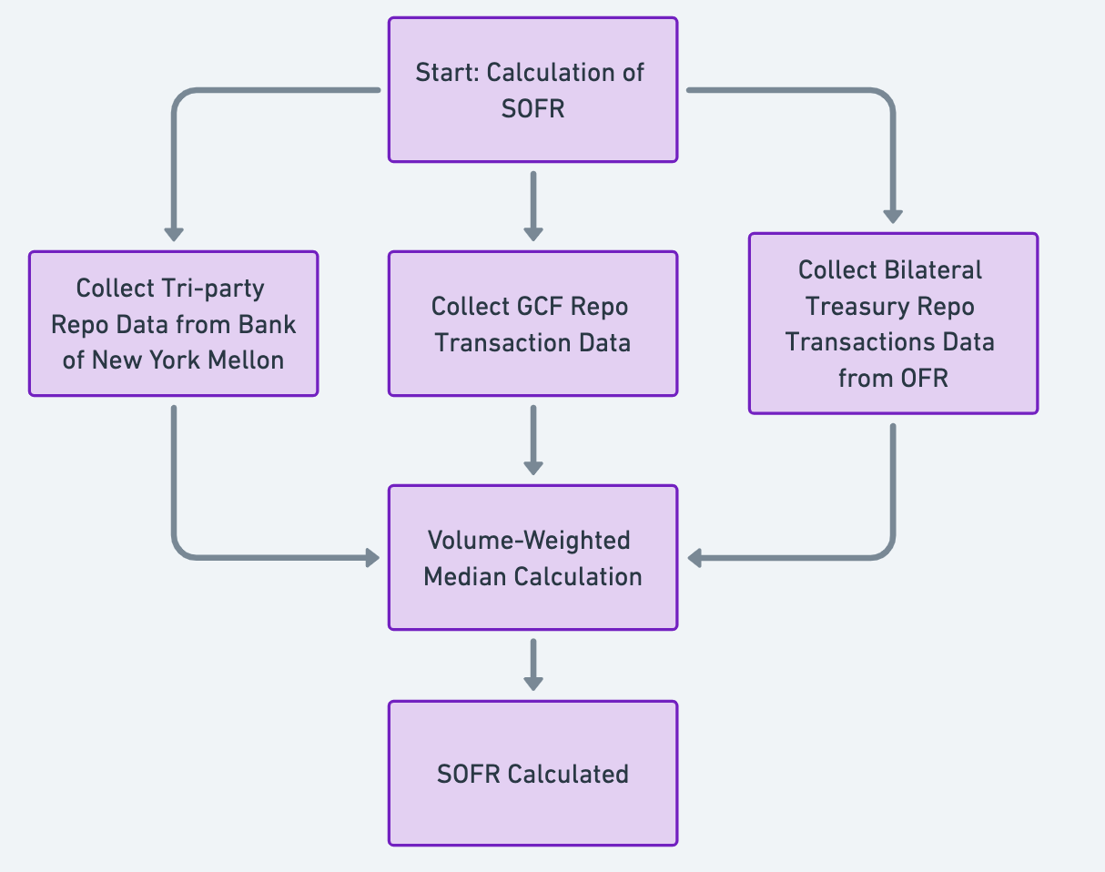 Understanding SOFR: The New Benchmark for U.S. Dollar Interest Rates