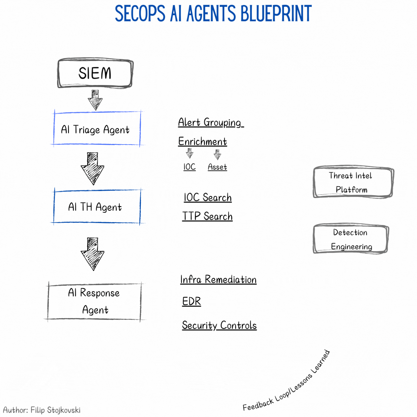 Resilient Cyber w/ Filip Stojkovski & Dylan Williams - Agentic AI & SecOps