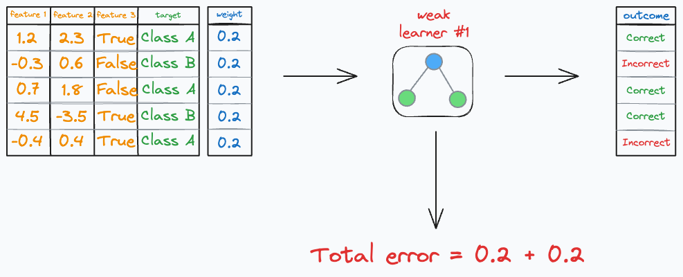 A Visual and Overly Simplified Guide to The AdaBoost Algorithm A Visual and Overly Simplified Guide to The AdaBoost Algorithm