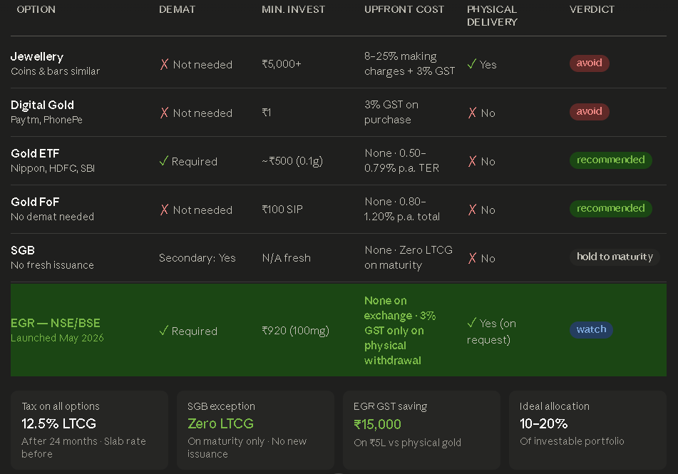 The Ultimate Guide to Owning Gold in India - And Why EGR Changes Everything