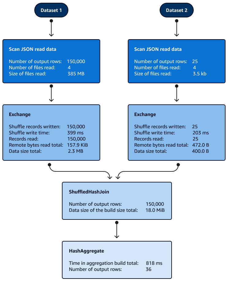 Spark Join Strategies Explained: Shuffle Hash