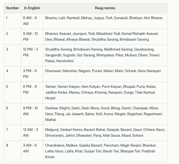 Raagas Time & Prahar Guide: Complete roadmap to Classical Indian Music ...