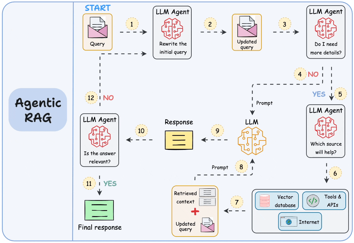 RAG vs Agentic RAG - by Avi Chawla