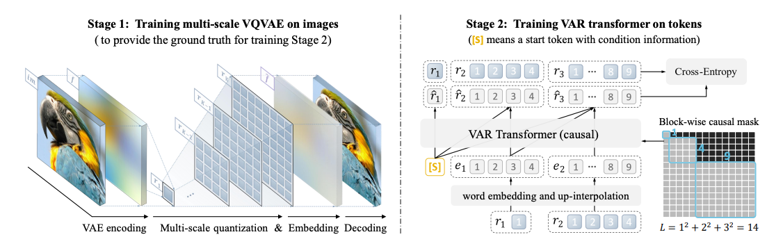 Visual AUTOREGRESSIVE next-scale predictions