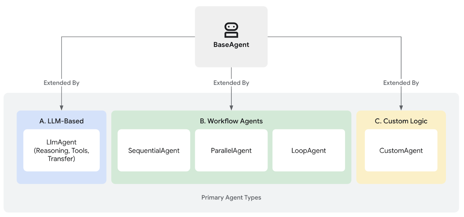 AI Agent SDKs Explained - a guide for non-engineers