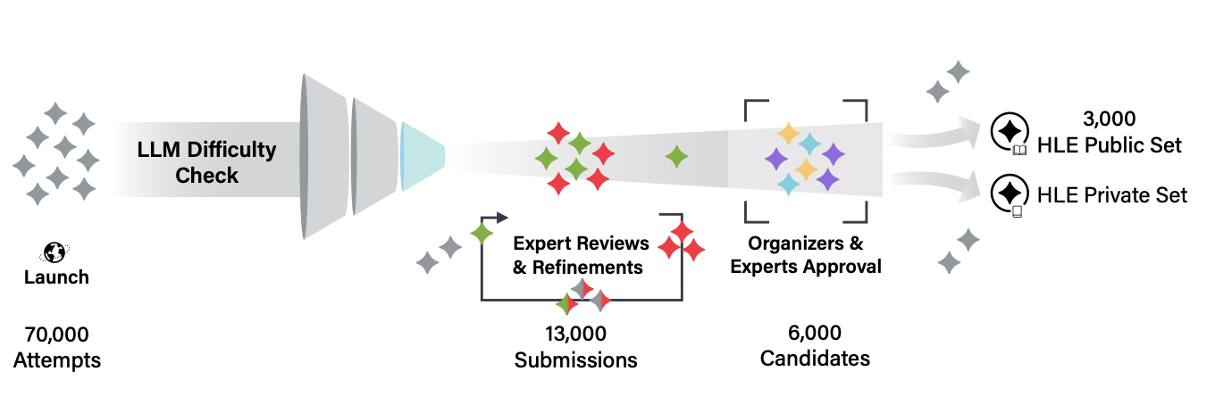 Humanity's Last Exam Benchmark - by Nilesh Barla