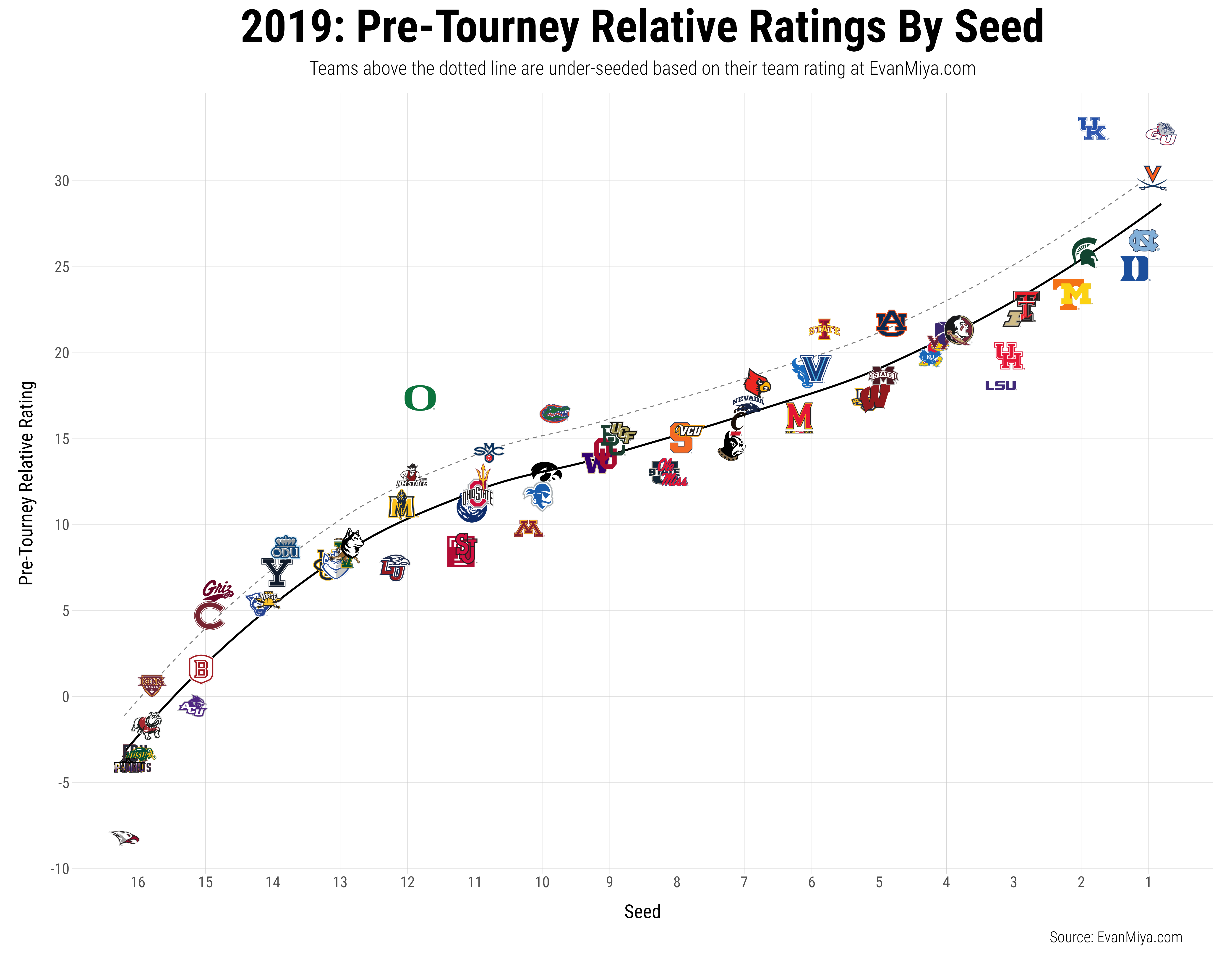 The Key To Your Bracket: Relative Ratings