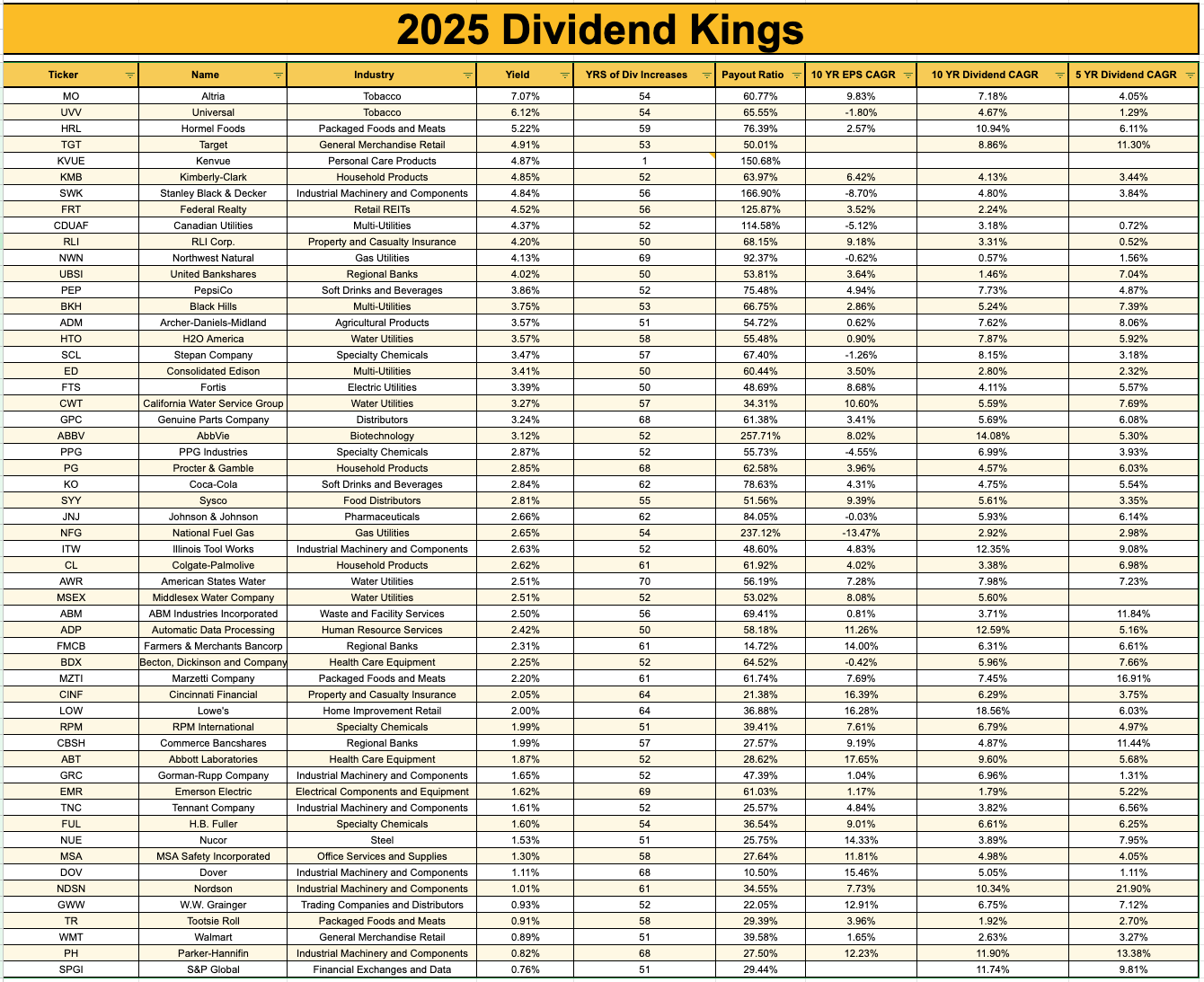 👑 The Top Dividend King Stocks - Dividendology