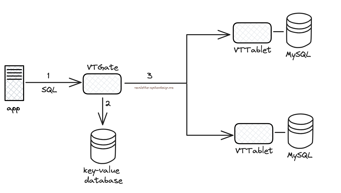 Vitess MySQL - by Neo Kim - The System Design Newsletter