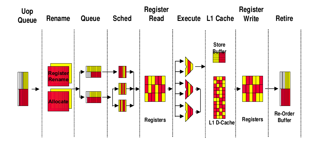 How Simultaneous Multithreading Works Under the Hood