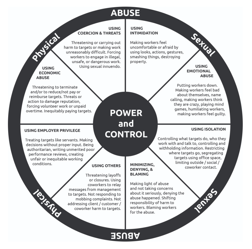 Understanding Workplace Bullying Through the Power and Control Wheel