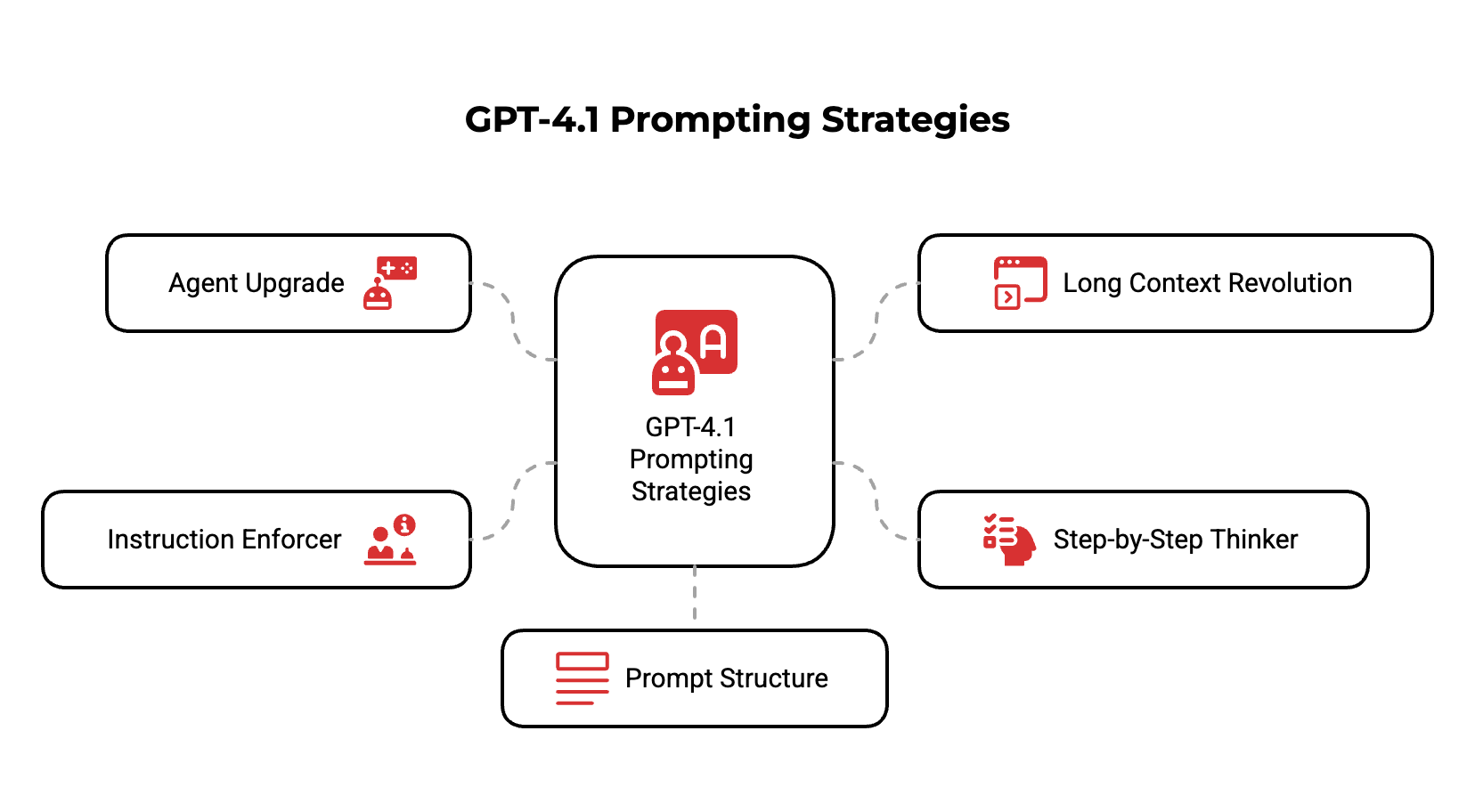 OpenAI's GPT-4.1 Prompting Guide Explained - by Kamil Banc