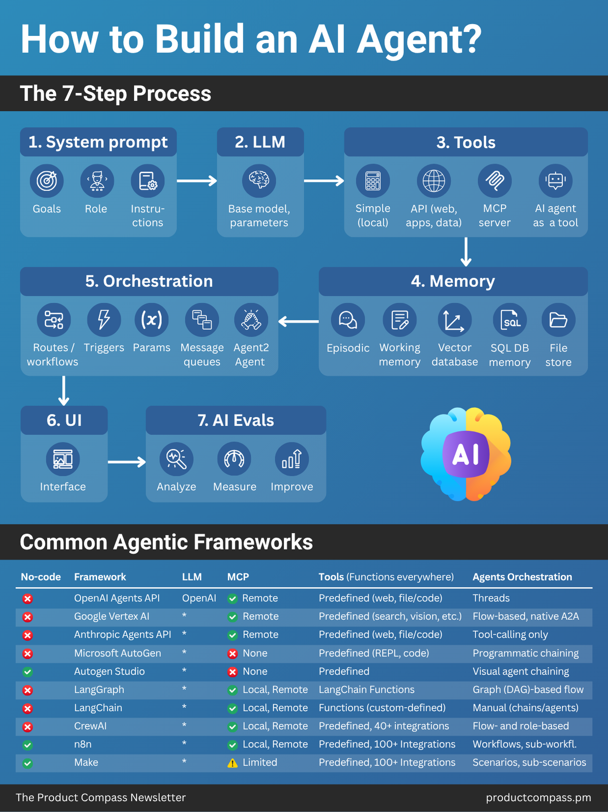Paweł Huryn on Substack: "Agents are the most valuable skill in AI and ...