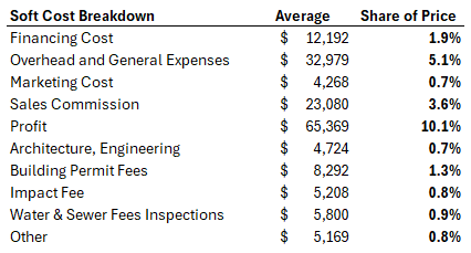 What Makes Housing So Expensive? - by Brian Potter