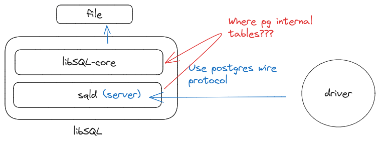 libSQL: Diving Into a Database Engineering Epic