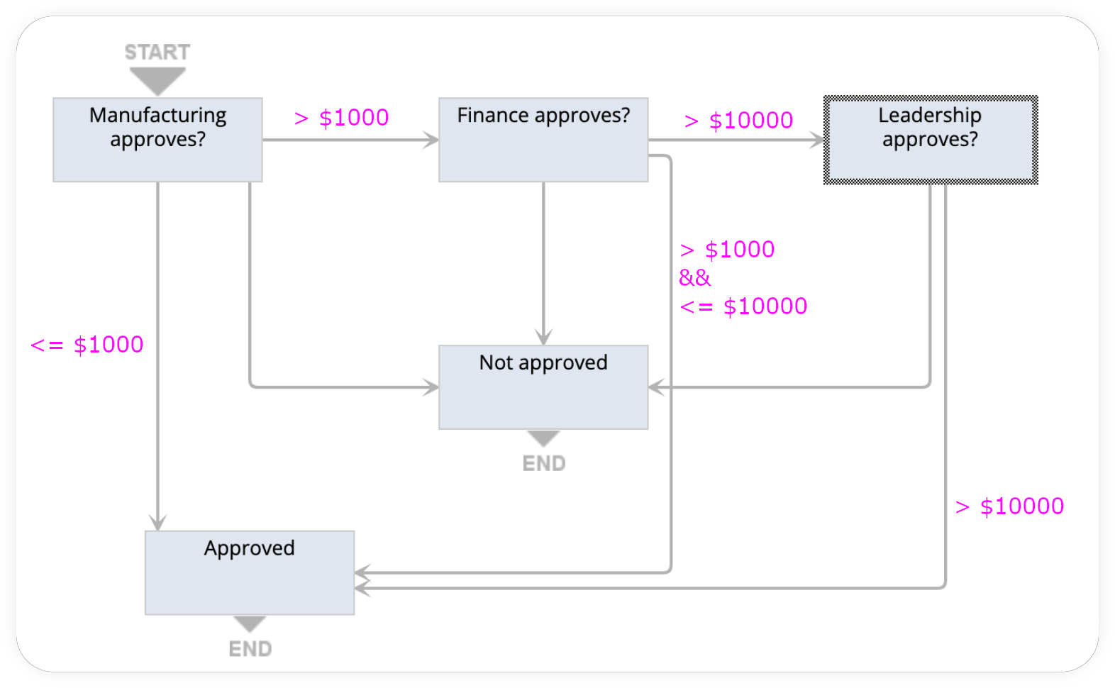Building a multi-level PO approval workflow, in NetSuite - part 3