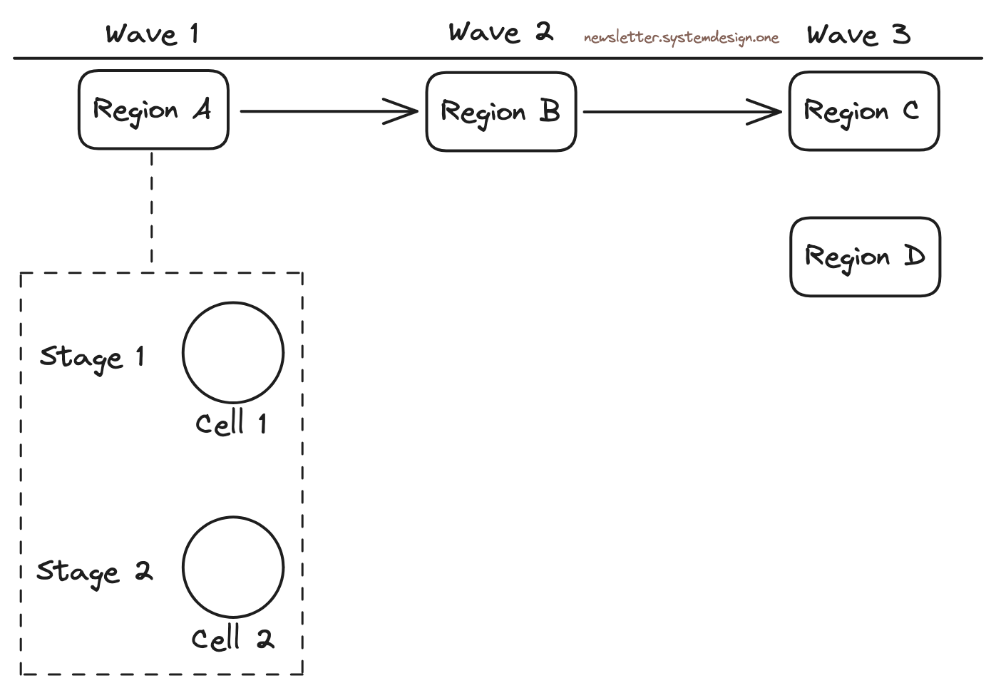 Cell Based Architecture - by Neo Kim
