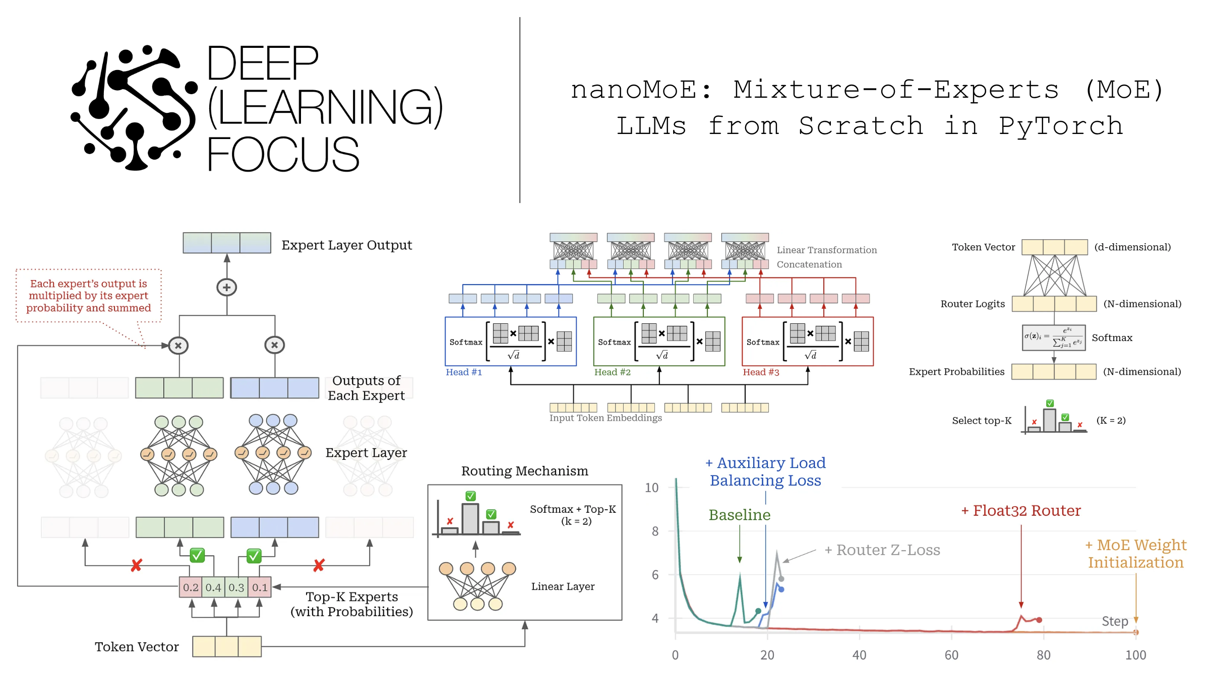 nanoMoE: Mixture-of-Experts (MoE) LLMs from Scratch in PyTorch