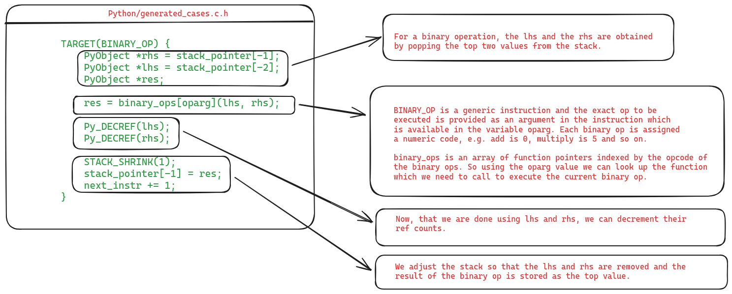 CPython Dynamic Dispatch Internals: How a + b Works?