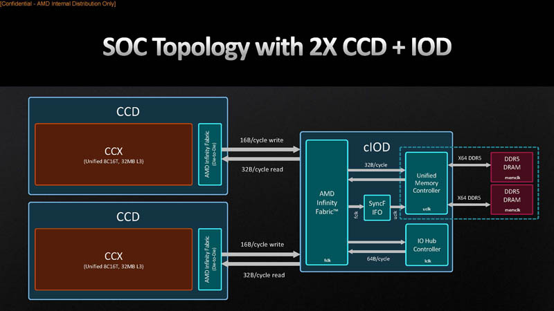 AMD’s Zen 4, Part 2: Memory Subsystem and Conclusion