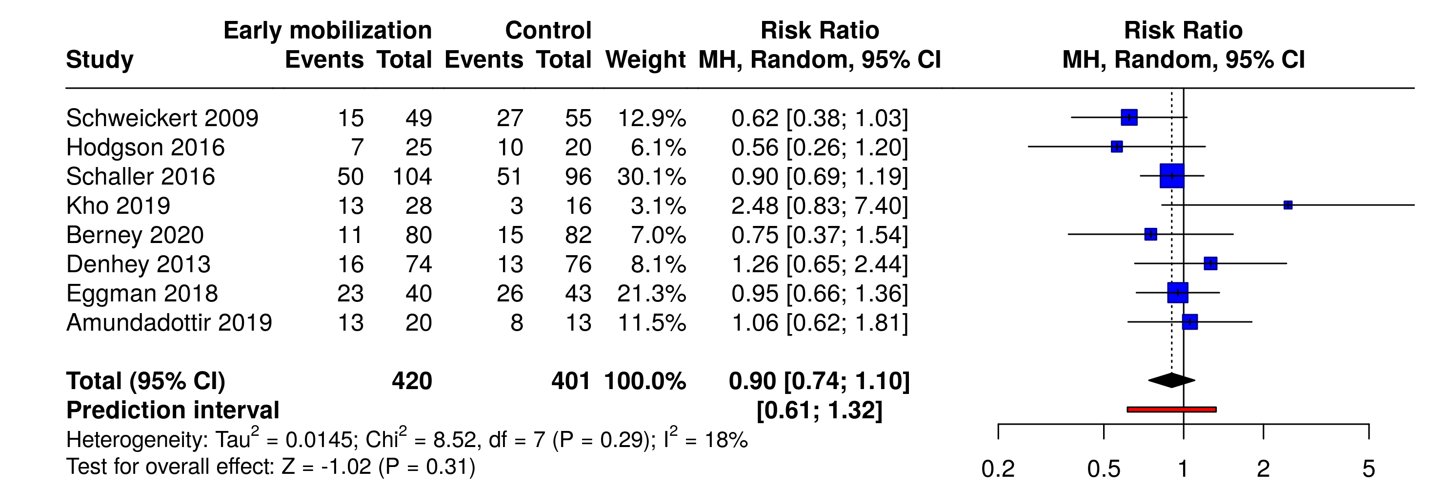 Guideline Update: Early mobilization advised for all ICU patients