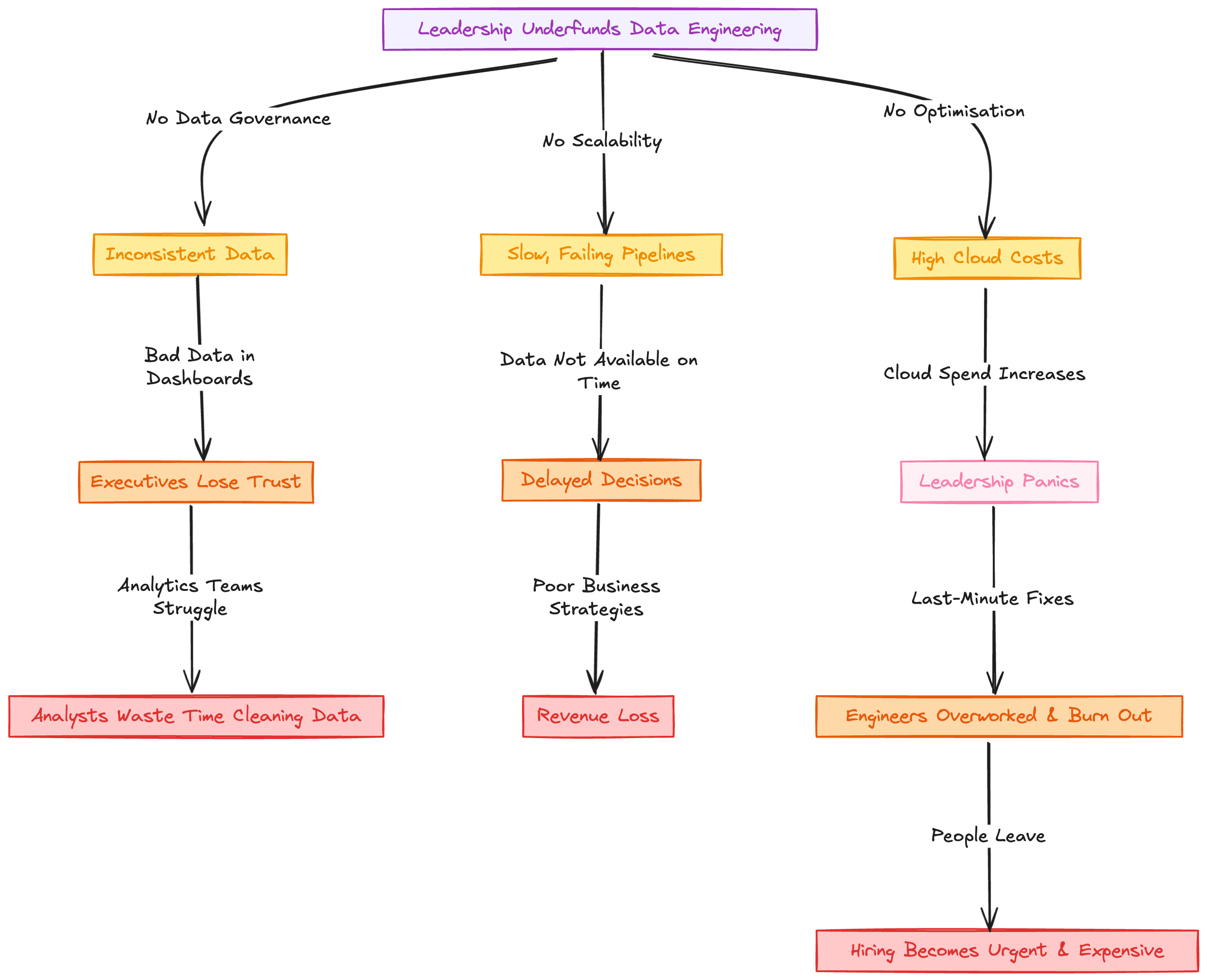 Why Businesses Ignore Data Engineering (and How to Fix It)