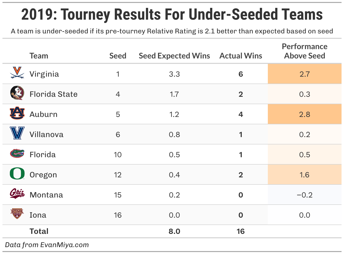 The Key To Your Bracket: Relative Ratings