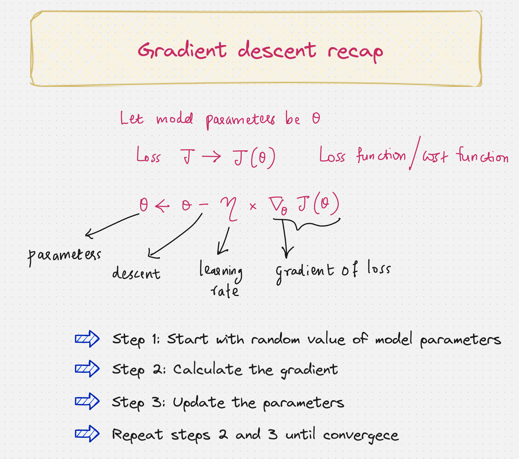 Momentum-based Gradient Descent from Scratch