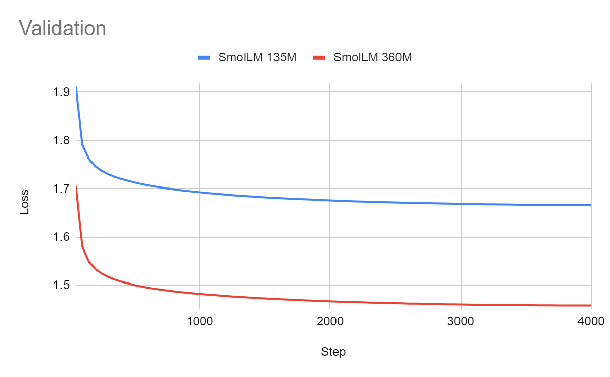 SmolLM: Full Fine-tuning and Aligning Tiny LLMs on Your Computer