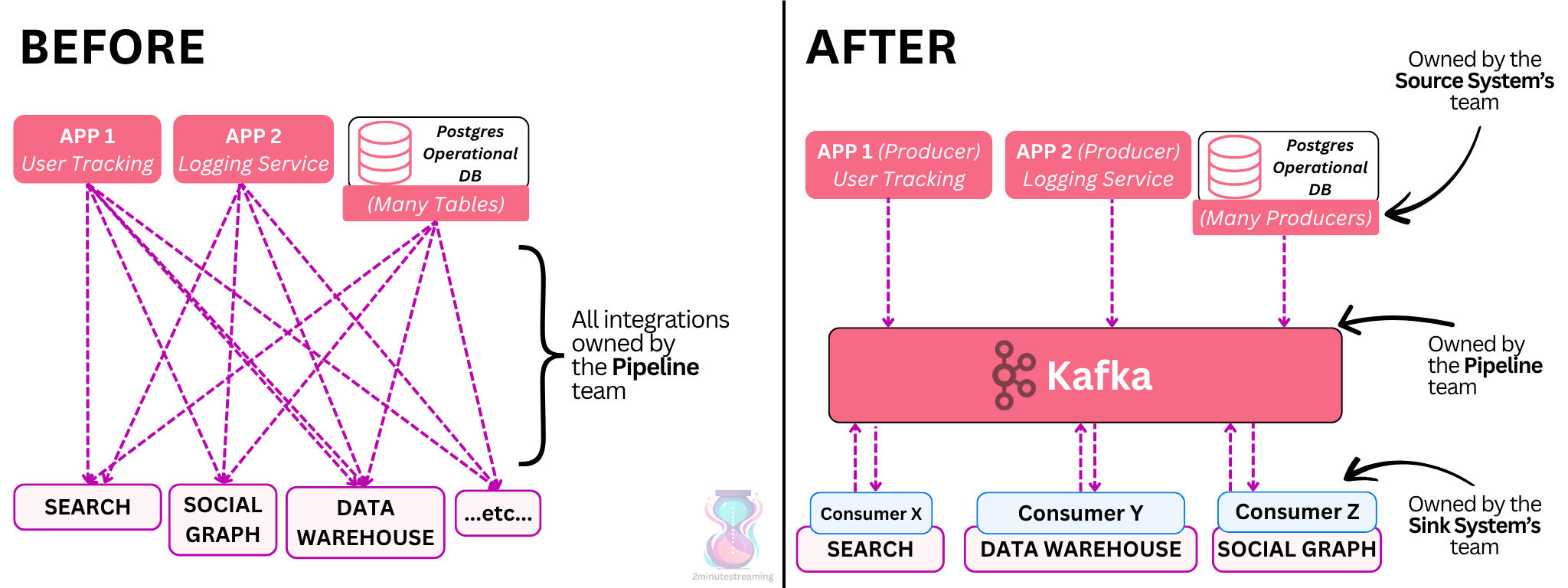 Why Was Apache Kafka Created? - by Stanislav Kozlovski