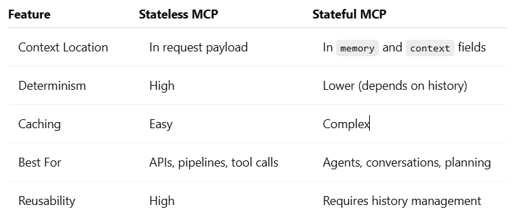 Memory On-Demand: Stateless vs Stateful AI with MCP